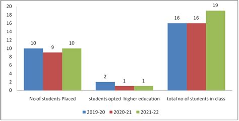 Placement Graph Pes Modern College Of Pharmacy