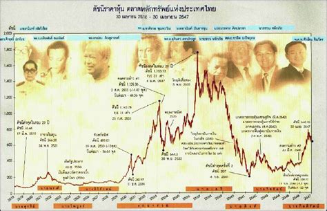 ภาพแสดง ดัชนีราคาหุ้น Set Index ตลาดหลักทรัพย์แห่งประเทศไทย 30 เมษายน 30 เมษายน 2547 และคำ