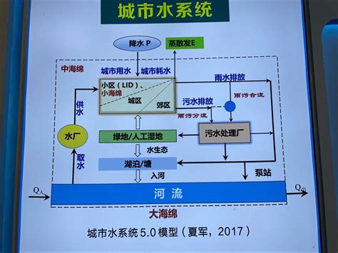 Urban Water System And Its Hydrological Effect Lijie Dong