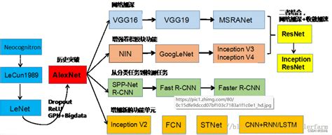 神经网络第五周学习总结 csdn博客