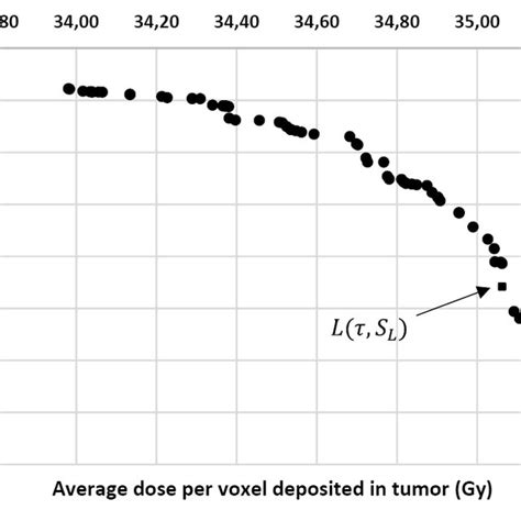 A Pareto Front Approximation Of Head And Neck Tumor Case With Three Beams