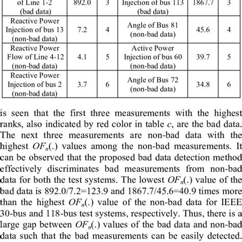 Obtained Results From The Bad Data Detection Method For Ieee 30 Bus