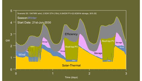 Example Winter Three Day Load Profile Of Complete Renewable Energy