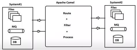 SatyaCodes SpringBoot Apache Camel Quick Start