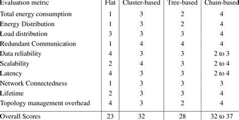 comparison of different topologies download table