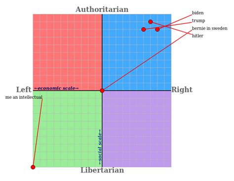 174 Best Polcomp Images On Pholder Political Compass Memes Political