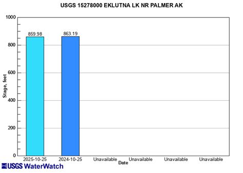 Usgs Waterwatch Streamflow Conditions