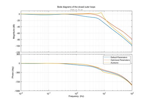 Analytical Multicopter Flight Controller Pid Optimization Blog