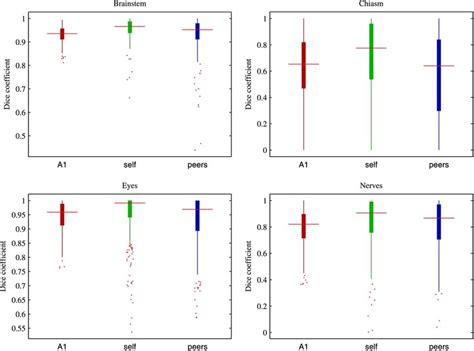 Plot Of Volumetric Dice Coefficient As A Function Of Source For
