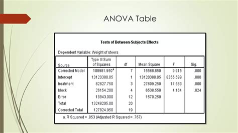 One Way Anova For Randomized Complete Block Design Rcbd Pptx