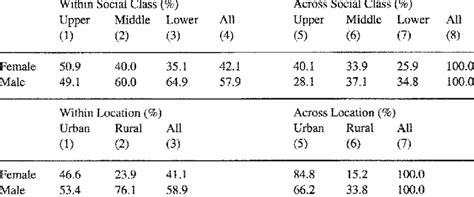 Sex Stratification Within And Across Social Class Home Location Download Table
