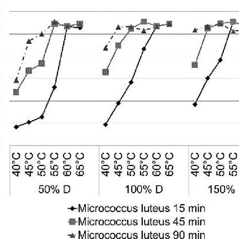 Microbial Reduction As Log Reduction Values Lr Gained In Suspension Download Scientific