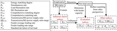 relationship between total matching indices dem energy matching