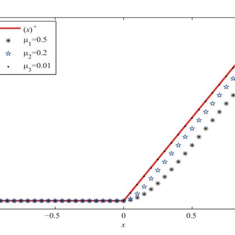 Smooth Approximation Of The Plus Function Download Scientific Diagram