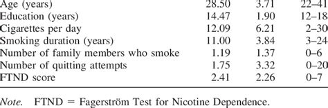 characteristics of participants characteristic m s d range download table