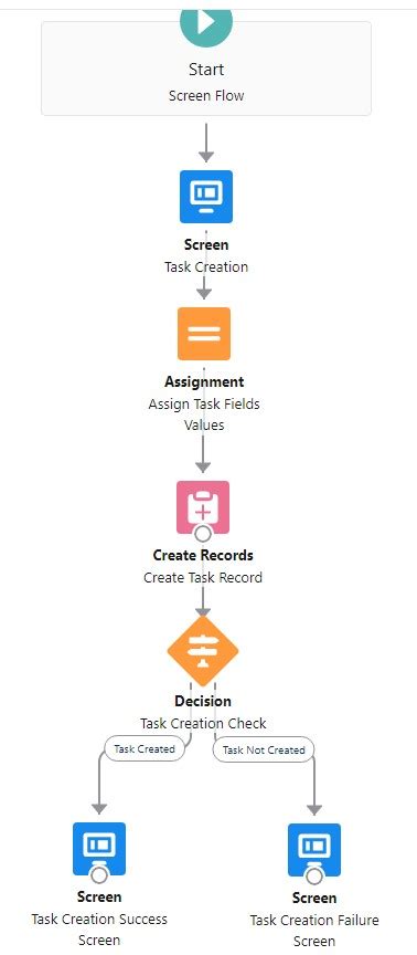 Object Task Is Not Supported In UI API Exception In Salesforce InfallibleTechie