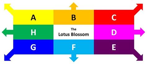 Lotus Flower Creativity Tool Totem Consulting
