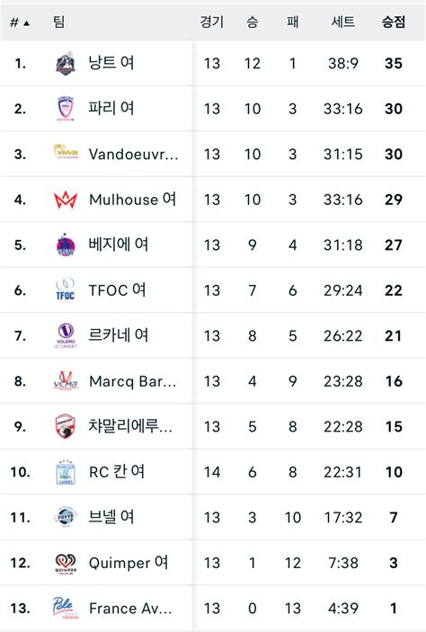 프랑스 여자 프로배구 순위 기타 스포츠 에펨코리아