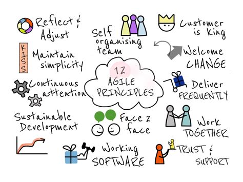 A Celebration Of Agile 20 Years Later Agile Hut