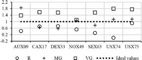 Pearson Correlation Coefficient Geometric Mean Bias And Variance For