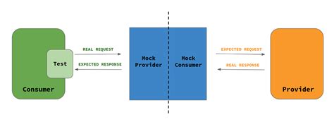 Implementing Consumer Driven Contract Testing For Microservices