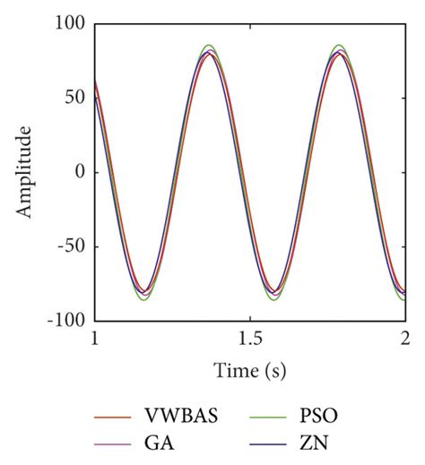 the frequency response of amplitude 80 and angular velocity 15 a