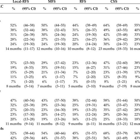 multivariable cox regression analyses predicting oncological outcomes