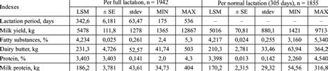 First Lactation Milk Production Indexes Of Cows Of The Simmental Breed
