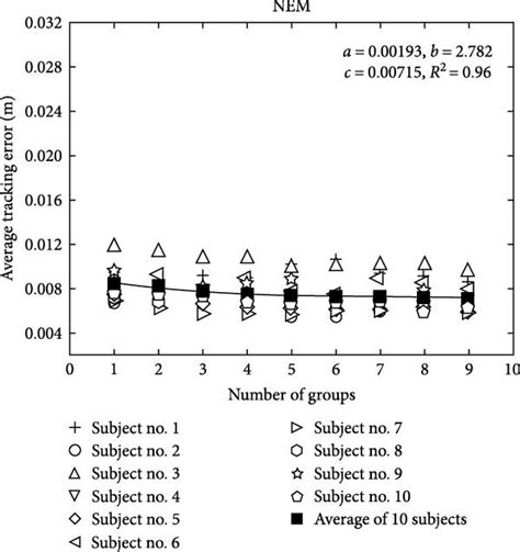 Exponential Curve Fitting During Training A Nem B Vahr And C