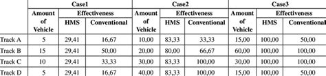 Effectiveness Comparison Between Conventional And Hms Algorithm With