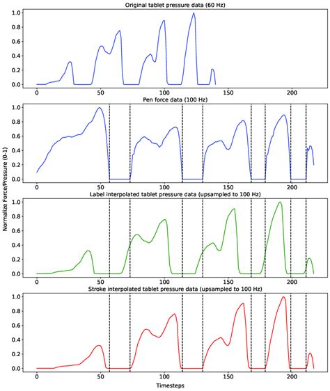 Tablet Data Upsampling Via Complete Label Interpolation And