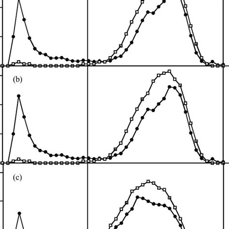 Sepharose Cl 6b Gpc Of Debranched Whole Starch And Purified Download Scientific Diagram