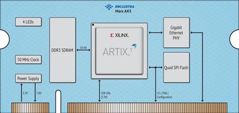 Ethernet Xilinx