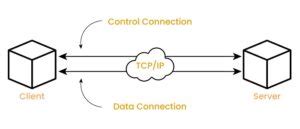 FTP In Computer Networks File Transfer Protocol 2025