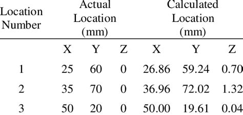 Comparative Results Of Ae Source Location Between Actual And Calculated