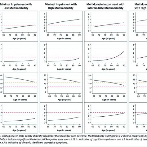 multidimensional trajectories of functional limitations number of