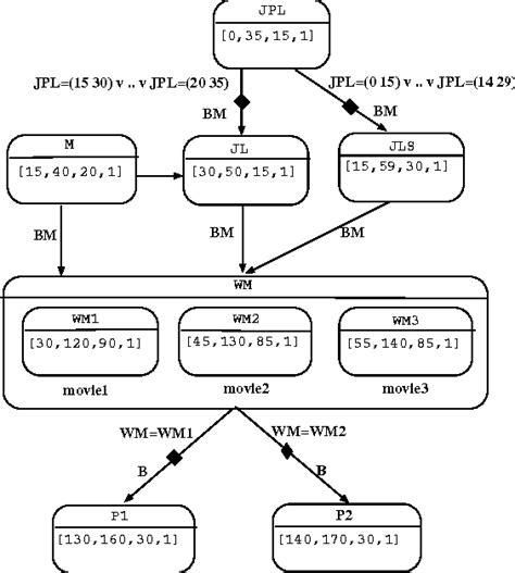 Figure 1 From A New Temporal Csp Framework Handling Composite Variables