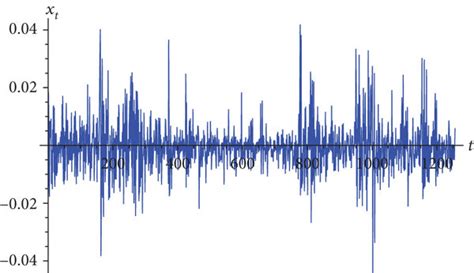 the time series plot of the negative daily log returns of the sandp 500