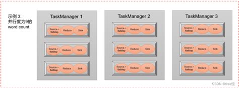 Flink中任务（tasks）和任务槽（task Slots）详解flink Task和slot关系 Csdn博客
