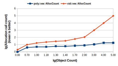 Measurement Result Of Total Allocation Count Including Object Download Scientific Diagram