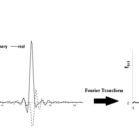 The Combined Srdstemulti Gradient Spin Echo Mgse Sequence