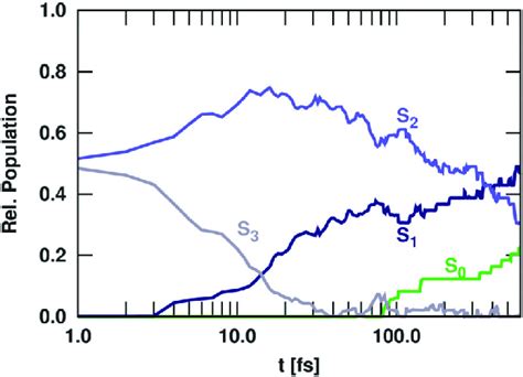 Time Evolution Of The Population Of Electronic States Including Only