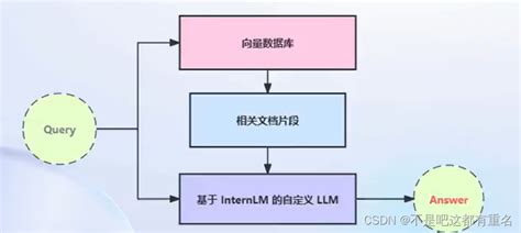 书生·浦语大模型实战营 ——基于 Internlm 和 Langchain 搭建你的知识库interlm Csdn博客