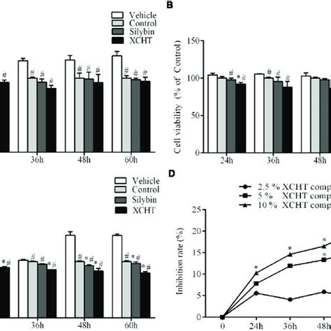 Effect Of Xcht Compound Serum On The Expression Of α Sma In Hsct6