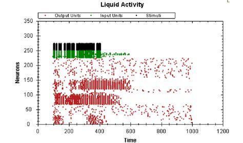 liquid activity with the same parameters and input from figure 26 but