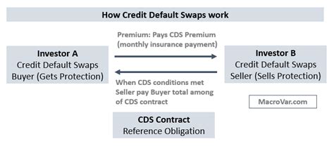 credit default swaps
