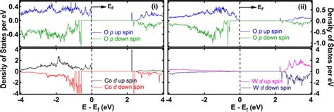 Spin Resolved Pdos For I Dopant Co D Orbitals Lower Panel And P