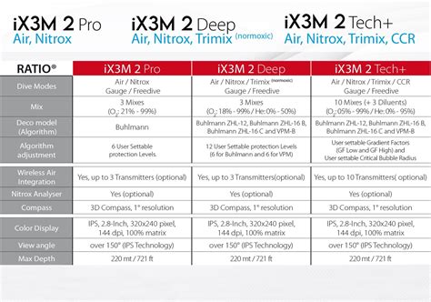 Ratio Ix3m 2 Deep Dive Computer