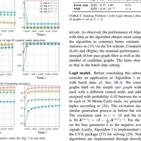 Performance Of The Online Em Algorithm Cf Algorithm 2 Against Time