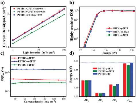 A Double Logarithmic Plots Of Jsc Versus Plight B El Quantum